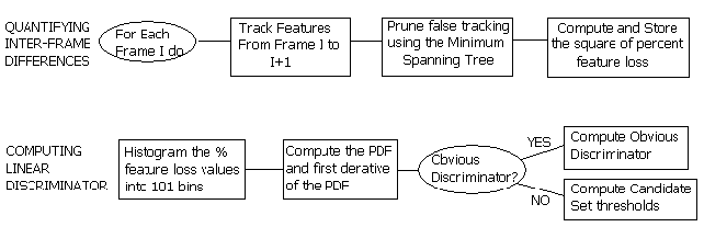 Feature-based Cut Detection